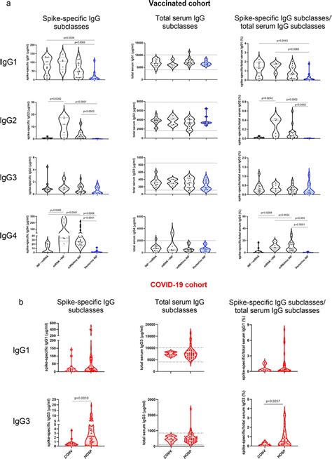 The Spike Specific The Total Serum Igg Subclasses And The Proportions Download Scientific