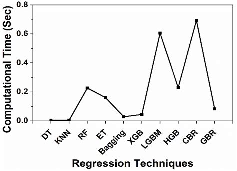 Computational Time Comparison Of Various Machine Learning Regression