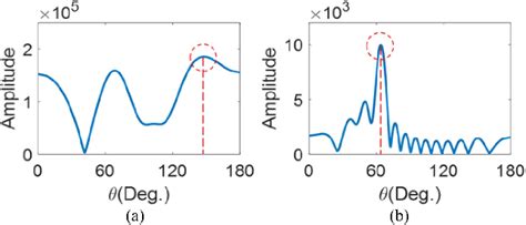 Figure 6 From Grating Lobe Suppression And Angle Estimation Based On Virtual Antennas Filling In