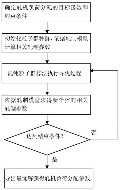 一种基于混沌粒子群优化算法的轧机负荷分配方法与流程