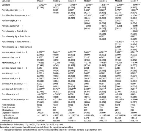 Fixed Effects Negative Binomial Panel Regression With Restricted Download Table