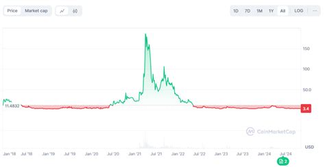 Filecoin Price Prediction 2024 2030 Whats The Future For FIL