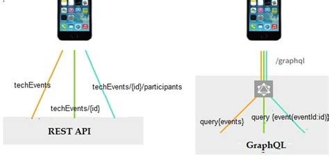 Developing Api In Net Core With Graphql