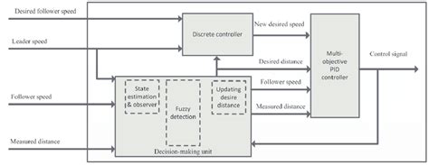The Proposed Control Methodology Download Scientific Diagram