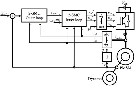 Block Diagram Of The Proposed Cascade Second Order Smc For A Pmsm