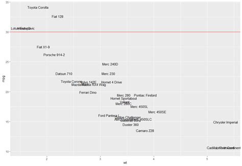Coordcartesian And Geomtext Vjust Side Effects · Issue 4629 · Tidyverseggplot2 · Github
