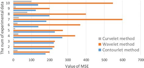 Comparison Of MSE Between Our Algorithm And Other Algorithms Download Scientific Diagram