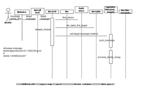 Docker背后的存储之device Mapper二：dm Thin概述