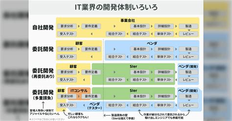 「it業界の開発体制いろいろ」の図解が興味深い→「開発の形は十人十色」「おおまかな部分としては良い資料」開発担当者から様々な声 2ページ目 Togetter トゥギャッター