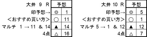 【少予算で狙う！】トリプル馬単 予想＜1227火＞ 大井競馬【予算3200円〜】｜ウマエイティブ＠楽しい競馬予想｜note