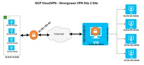How To Setup Strongswan GCP CloudVPN In Easy Steps