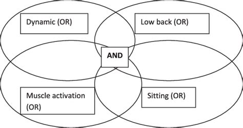 Boolean Logic Of The Search Strategy Download Scientific Diagram