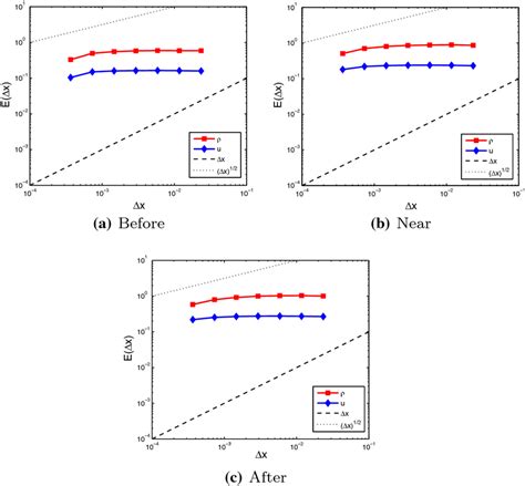 Asymptotic Order Of Convergence Of The Case 4 Subcase B Download Scientific Diagram