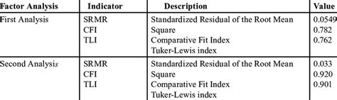 Rotated Component Matrix Of The Second Exploratory Factor Analysis Of Download Scientific