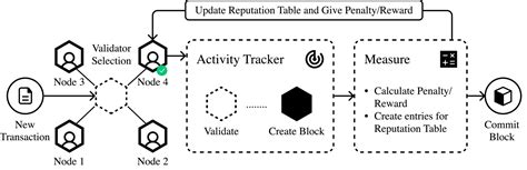 Securing Proof Of Stake Blockchains Leveraging Multi Agent Reinforcement Learning For Detecting