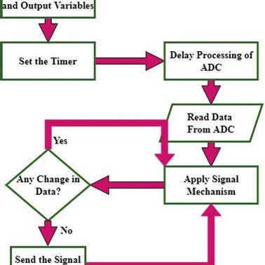 PDF Implementation Of VLSI On Signal Processing Based Digital Architecture Using AES Algorithm