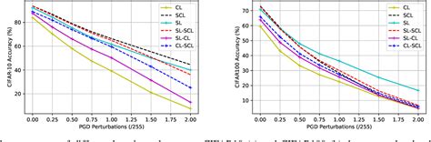 Figure 2 From On The Role Of Contrastive Representation Learning In Adversarial Robustness An