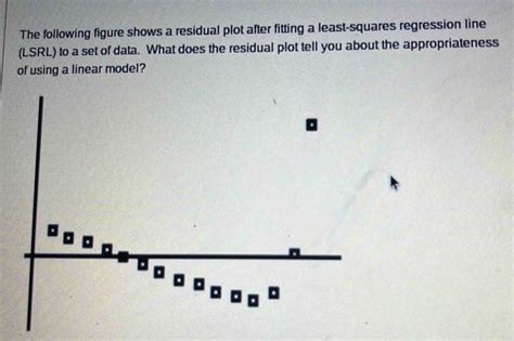 The Following Figure Shows A Residual Plot After Fitting A Least Squares Regression Line [algebra]