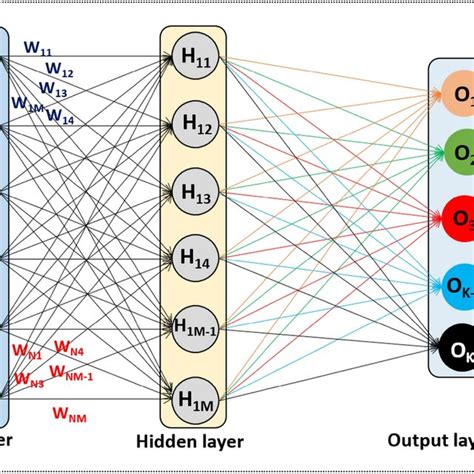 Network Structure Of Mlps With Only Single One Hidden Layer Download Scientific Diagram