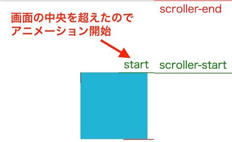 【gsap】scrolltriggerの使い方とスクロールアニメーションのサンプルを紹介 じゅんぺいブログ