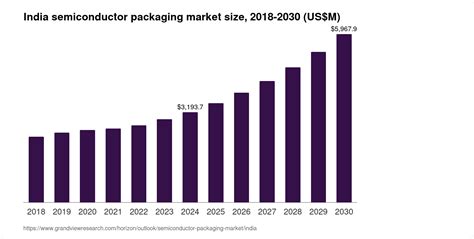 India Semiconductor Packaging Market Size And Outlook 2030