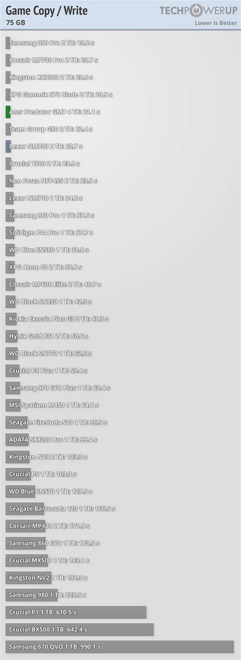 Acer Predator Gm7 4 Tb Review Ai File Copying And Steam Preload Techpowerup