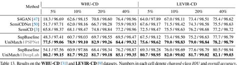 Table 13 From Revisiting Weak To Strong Consistency In Semi Supervised Semantic Segmentation