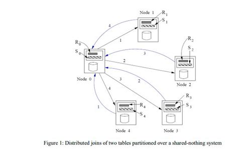 stephen leo on linkedin scaling distributed database joins by decoupling computation and…