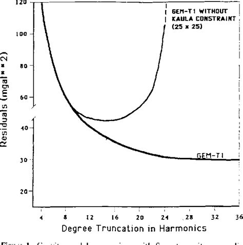 Figure 1 From The Value Of Minimum Norm Estimation Of Geopotential