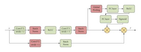 The Network Module Of Squeeze Excitation Network Senet Where S Is Download Scientific