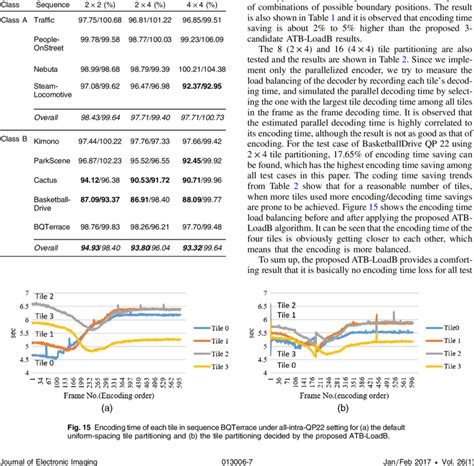 Atb Loadb Encodingdecoding Times For Different Tile Partitioning