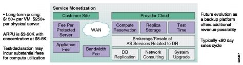 Disaster Recovery As A Service Design Guide Overview Support Cisco