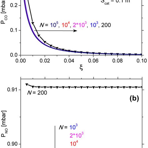 Steady State Solutions Of The Pfr Model Near The Reactor Inlet For Download Scientific Diagram