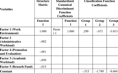 Structure Matrix Standardized Canonical Discriminant Function Download Scientific Diagram