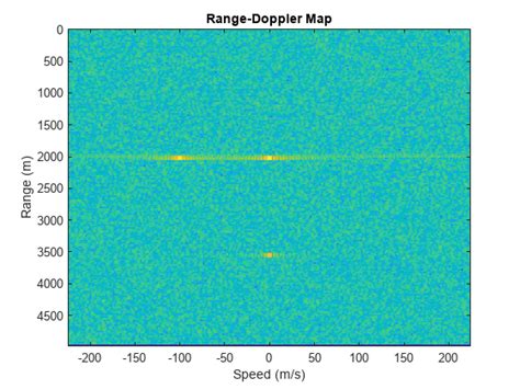 Phased RangeDopplerResponse Range Doppler Response MATLAB