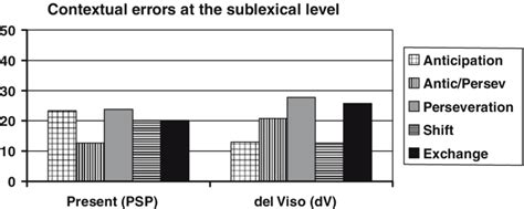 Distribution Of Error Types In Contextual Errors At The Sublexical
