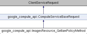 Compute Google Compute Api ImagesResource GetIamPolicyMethod Class