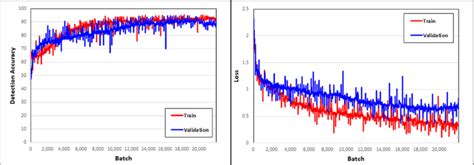 Loss And Accuracy Of The Proposed RNN Model A Accuracy Of The Download Scientific Diagram