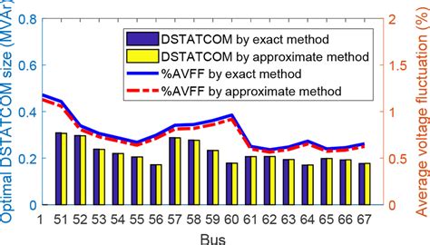 Dstatcom Sizing At Various Location With Respect To The Average Voltage Download Scientific