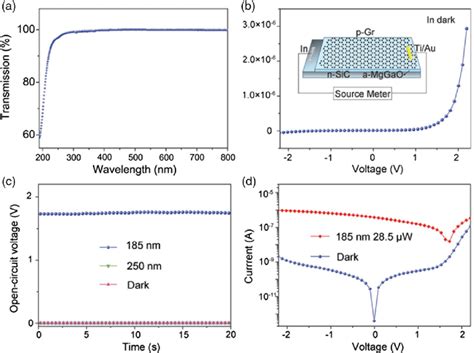 A Transmission Spectrum Of A Mgo Film On Sapphire Substrate B I V Download Scientific
