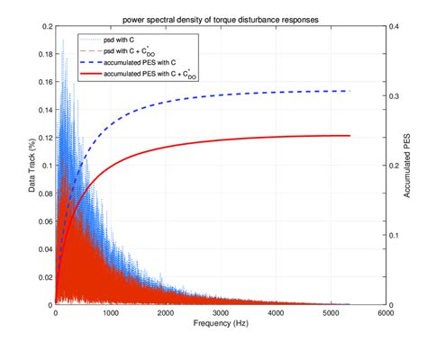 Compared Power Spectral Densities Download Scientific Diagram