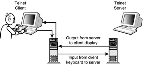 What Is Telnet Command Telnet Command Examples