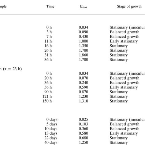 Specific Radioactivities After The Primer Extension Assay Of Rna Download Table