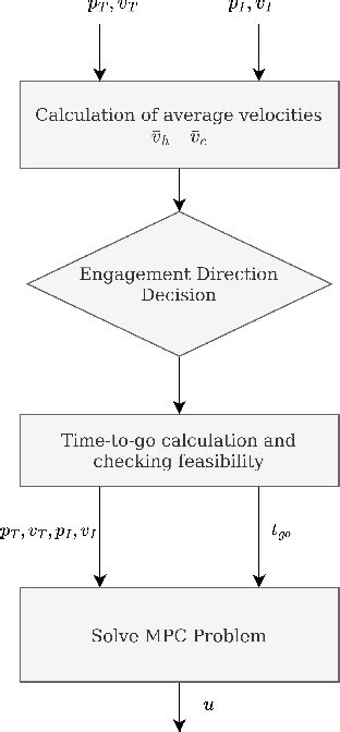 Figure 1 From Model Predictive Control Based Guidance With Impact Angle Constraints For Visual