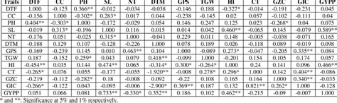 Estimates Of Phenotypic And Genotypic Correlation Coefficient Among Download Scientific Diagram
