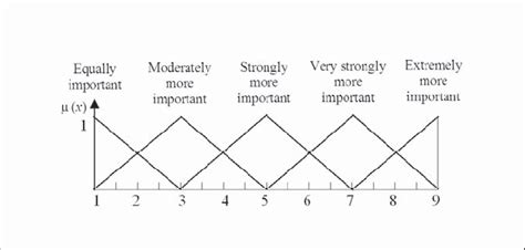 Membership Functions Of Linguistic Terms For Assessing The Relative