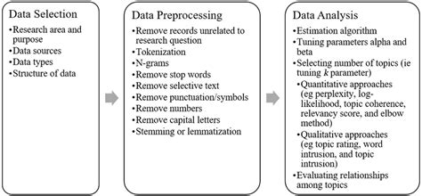 summary of latent dirichlet allocation lda data selection download scientific diagram