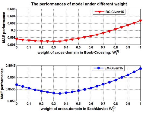 The Performances Of Model Under Different Weight Download Scientific Diagram