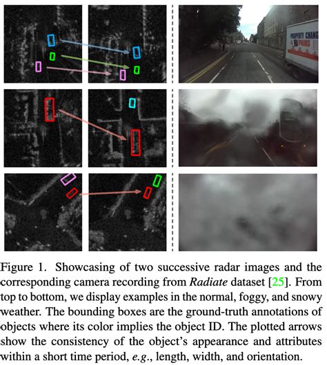論文閱讀 A Deep Learning Based Radar And Camera Sensor Fusion Architecture