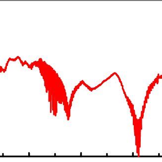 Measured Frequency Response Of The Test Device Download Scientific Diagram